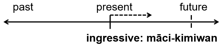 Aspect – nēhiýawēwin / Plains Cree