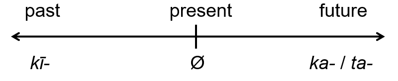 Tense – nēhiýawēwin / Plains Cree