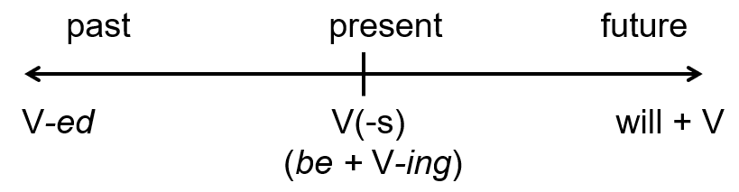 Tense – nēhiýawēwin / Plains Cree